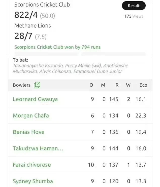 822 Runs in 50 Overs, 794-Run Winning Margin! Zimbabwe Domestic Match ...