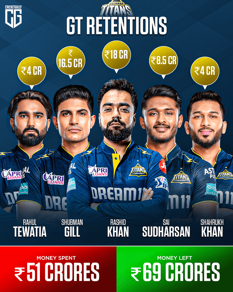 IPL 2025 Retentions: Full List of Players Retained by Each Team