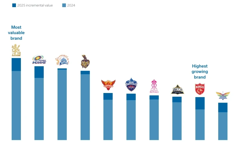 RCB Beats CSK as Most Valuable IPL Team in 2025 Valuation Report