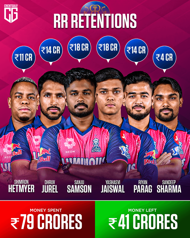IPL 2025 Retentions: Full List of Players Retained by Each Team